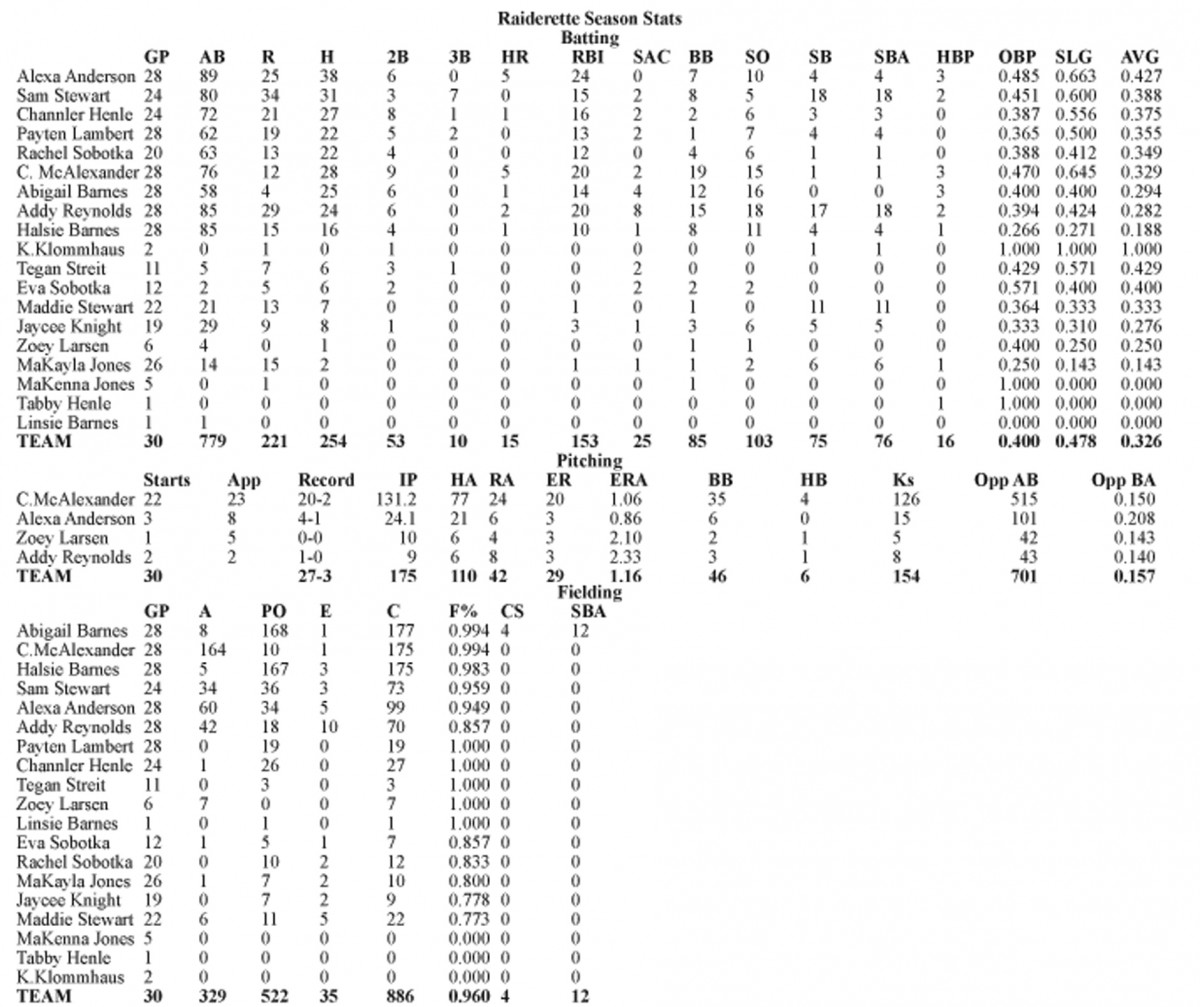 Stats from softball’s best season yet – Mount Ayr Record News