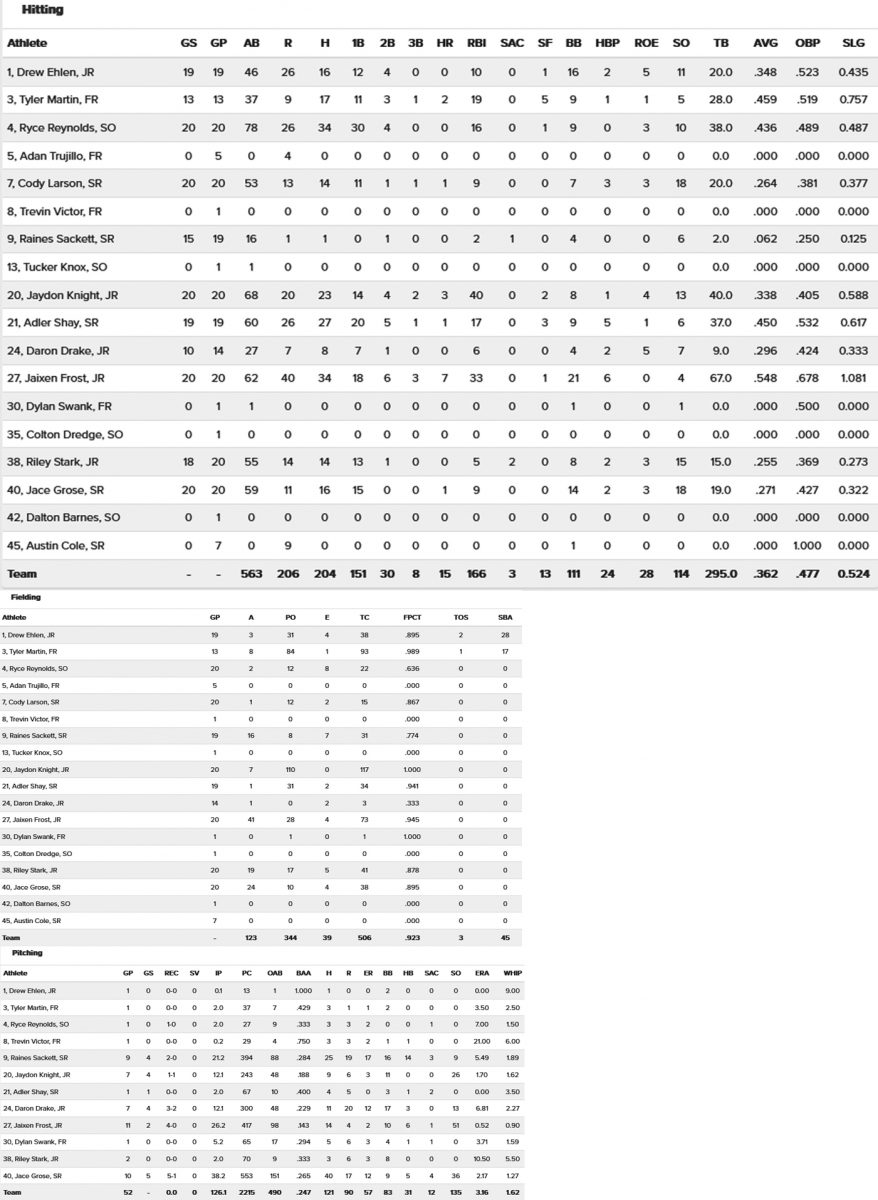 Raider baseball stats compiled – Mount Ayr Record News