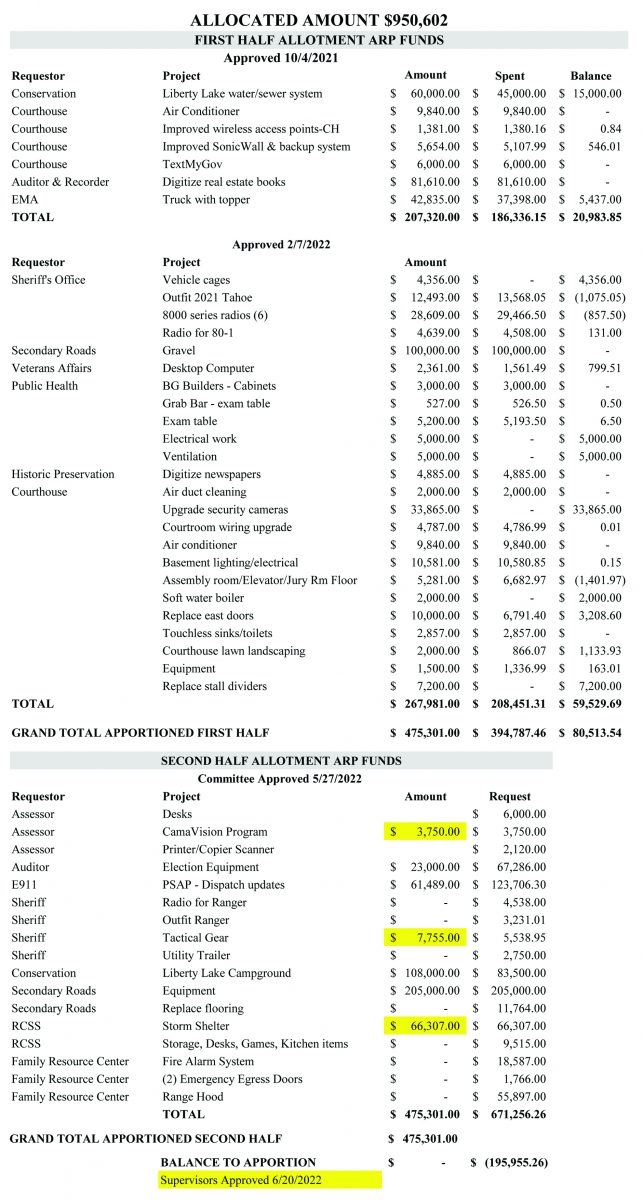 County allots ARPA funding – Mount Ayr Record News