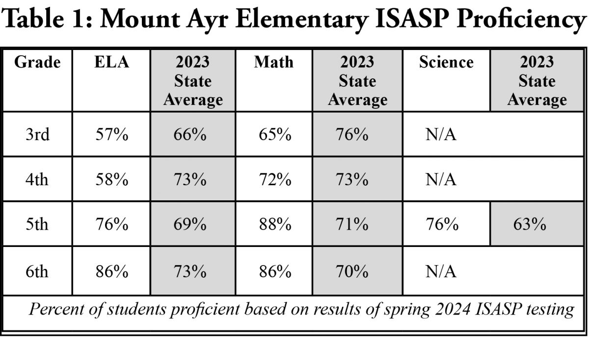 Board reviews hail damage, test scores – Mount Ayr Record News